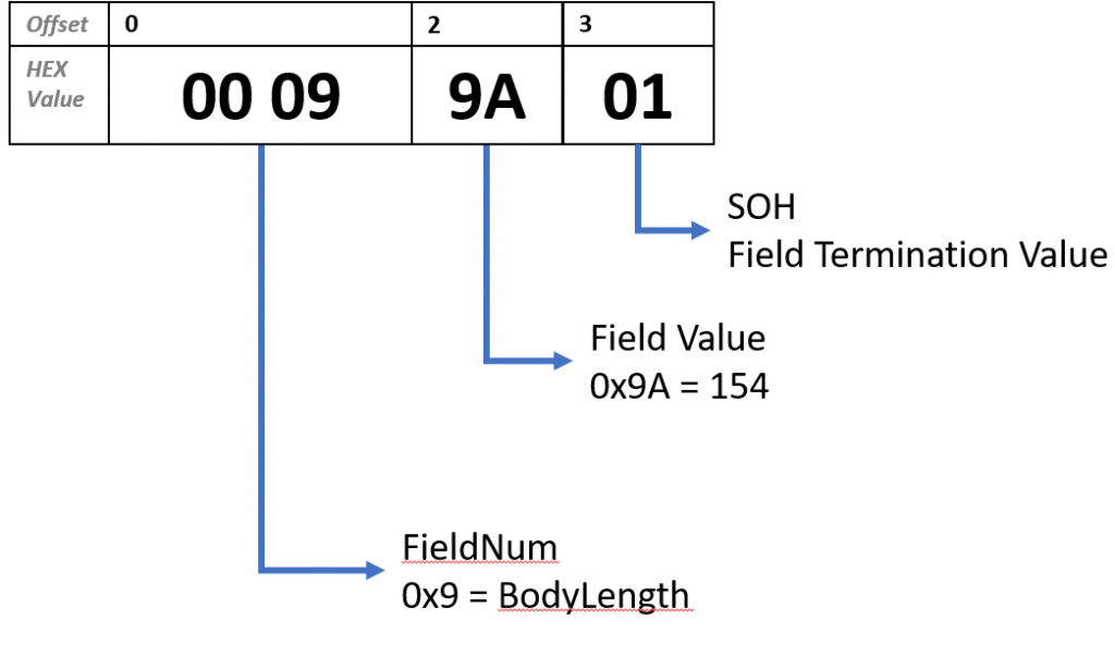 Parse FIX Messages Part 1 – FPGA Now!